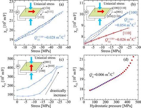 Electrostrictive Effect In Ferroelectrics An Alternative Approach To
