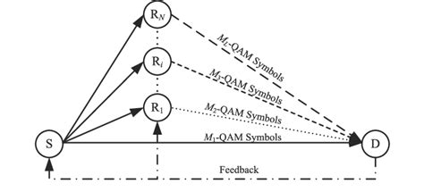 A Decode And Forward Relay Network With The Source And Relay Nodes Download Scientific Diagram