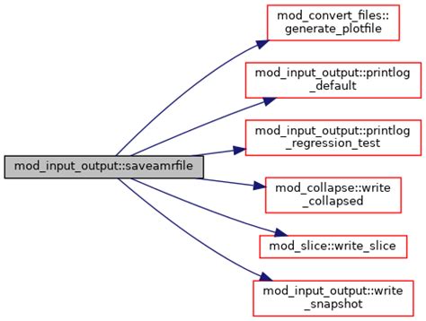 MPI AMRVAC Mod Input Output Module Reference