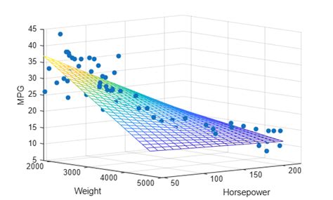 Regress Multiple Linear Regression Matlab