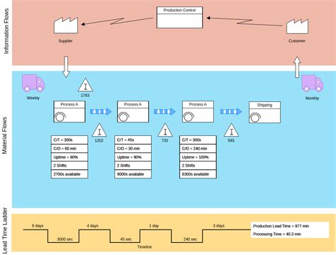Current State Value Stream Map Template