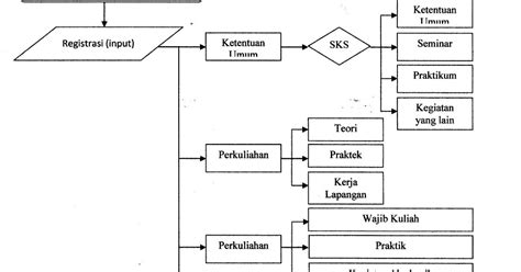 Xxxgustyxxx 8 Buatlah Flowchart Integrasi Sistem Dari Fakultas Ke
