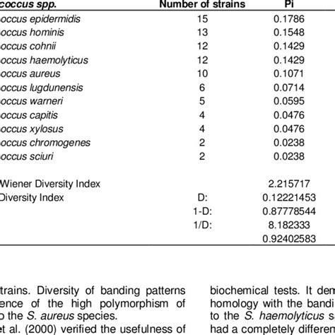 An Analysis Of The Differentiation Of Staphylococcus Spp Strains Using Download Table