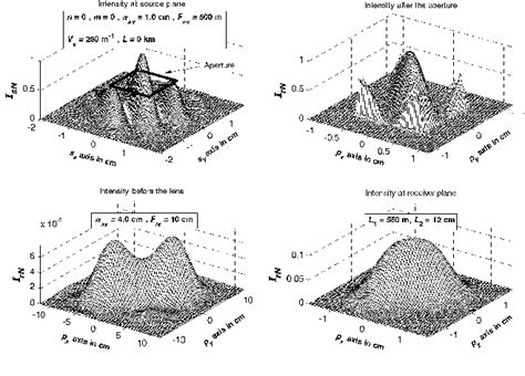 Figure 4 From Hermite Hyperbolic Sinusoidal Gaussian Beams In Abcd Systems Semantic Scholar