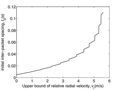 the algorithm for determining the initial inter packet spacing t 0