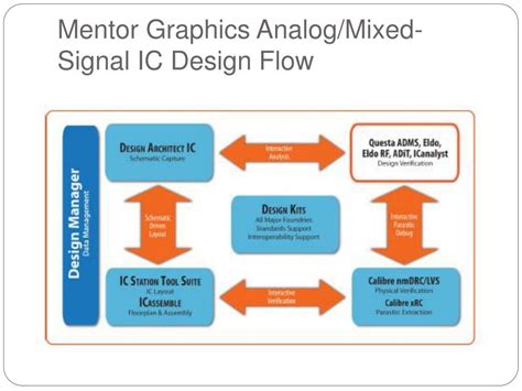 Ppt Computer Aided Design Of Asics Concept To Silicon Powerpoint