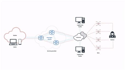 Bgp Flow Spec For Ddos Mitigation Fastnetmon Official Site