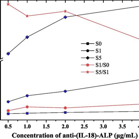 Assessment Of High Dose Hook Effect For Il 18 Detection Based On The Download Scientific