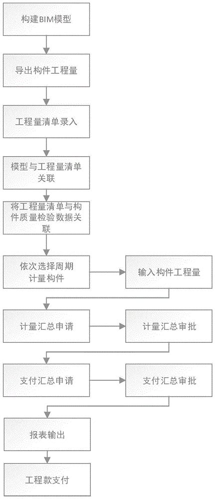 一种基于BIM工程计量支付信息化协同工作方法与流程