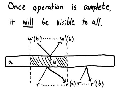 Strong Consistency Models