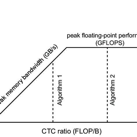 Roofline Model Adopted From 225 Download Scientific Diagram