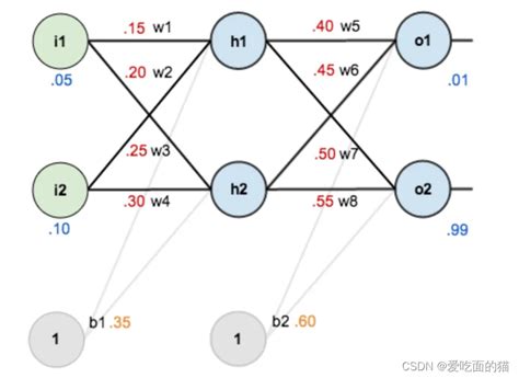 人工智能 反向传播