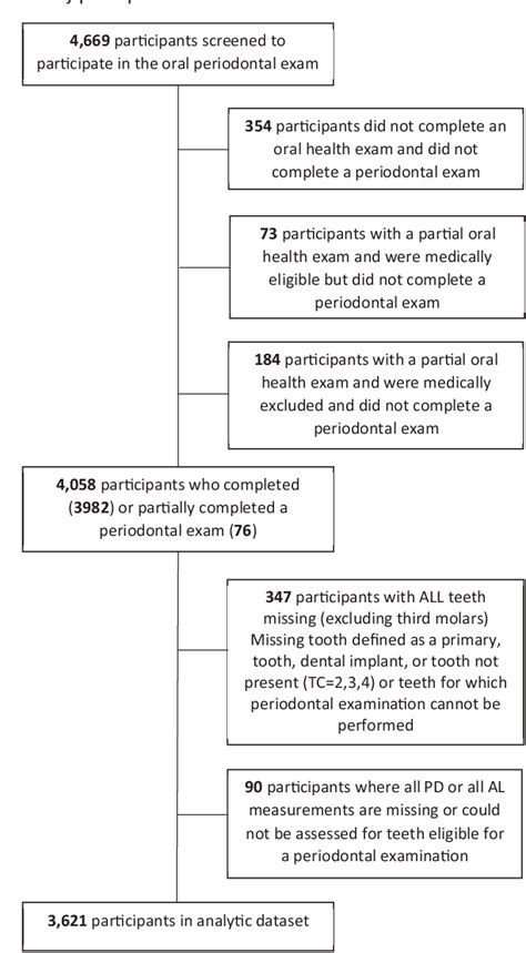 figure 1 from multiple imputation for partial recording periodontal