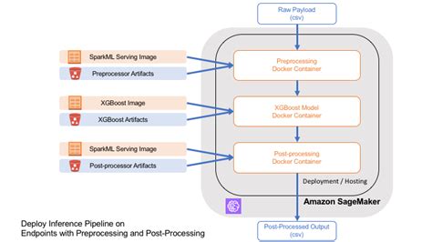 ensure consistency in data processing code between training and inference in amazon sagemaker
