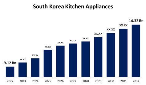 2032년까지 한국 주방 가전 시장 규모 예측