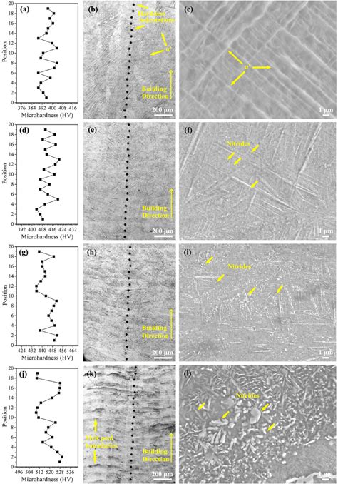 A D G And J The Cross Sectional Microhardness With Download Scientific Diagram