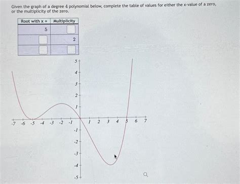 Solved Given The Graph Of A Degree 4 Polynomial Below