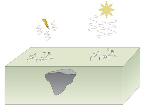 Non Invasive And Cost Effective Mt Tipper Survey With 3d Tipper Inversion
