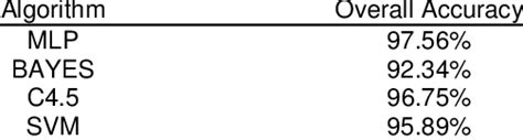 Overall Accuracy Four Algorithms Download Table