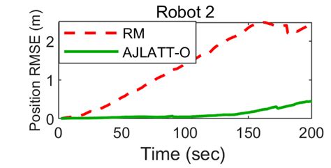 Position And Orientation Estimate Rmse For Robot 2 Localization