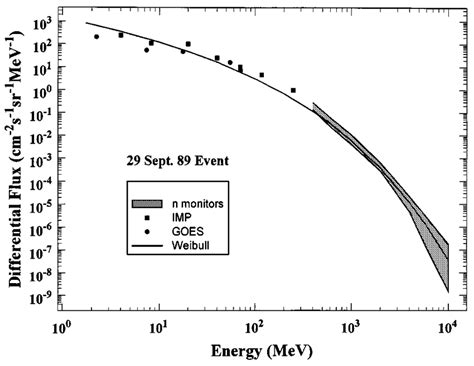 Comparison Of Data For The Differential Flux Energy Spectrum Observed