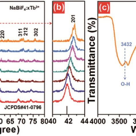 a XRD and b zoomed XRD patterns of NaBiF xTb³ nanoparticles as a Download Scientific