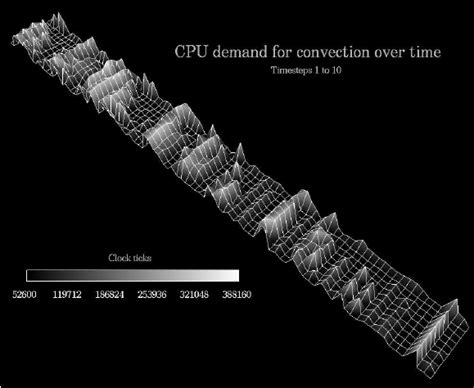 Temporal Variance Of Convection Workload Download Scientific Diagram