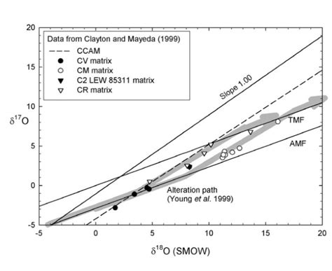 Oxygen Three Isotope Plot Showing Published Matrix Compositions Of Cc Download Scientific