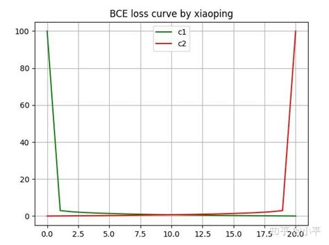 BCE loss function 介绍 知乎
