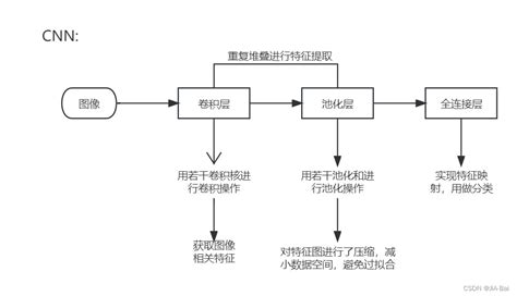 卷积神经网络cnn基础知识 csdn博客