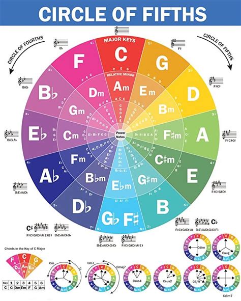 Qmg The Circle Of Fifths Poster For Guitar And Piano Reference Guide