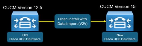 Upgrade Cisco Cucm From 125 To 15 Using Fresh Install With Data