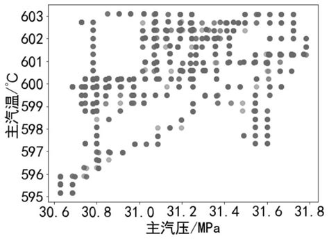 Thermal Process Abnormal Data Detection Method Based On Dbscan Svc Eureka Patsnap