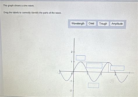 Solved The Graph Shows A Sine Wave Drag The Labels To Correctly Identify The Parts Of The Wave