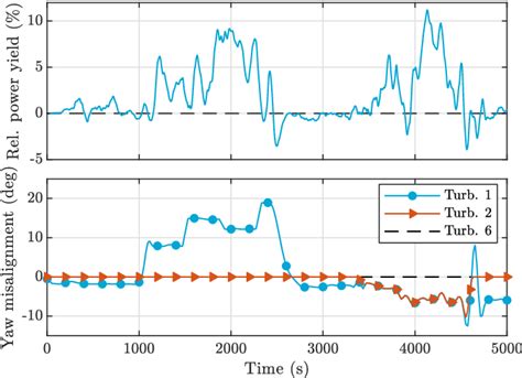 Figure 12 From Closed Loop Model Based Wind Farm Control Using Floris Under Time Varying Inflow