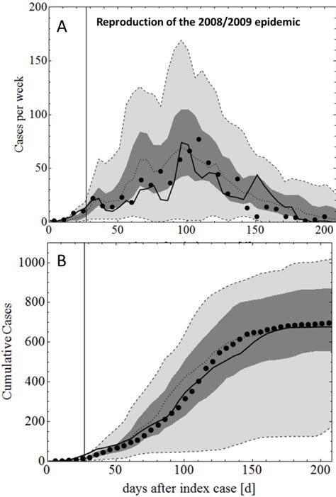 Reproduction Of The Epidemic Panel A Pictures The Weekly Download Scientific Diagram
