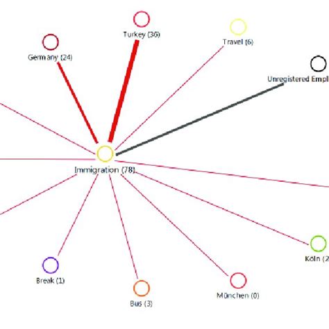 Code Co Occurrence Model For Immigration Using Maxqda Download
