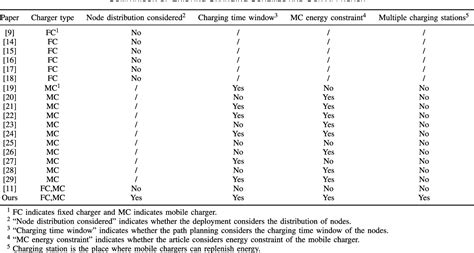 Table I From A Hybrid Charging Scheme For Minimizing The Number Of Energy Exhausted Nodes In