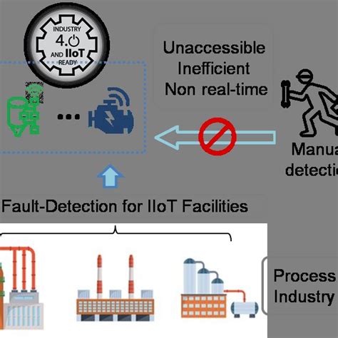 Pdf Real Time Fault Detection For Iiot Facilities Using Gbrbm Based Dnn