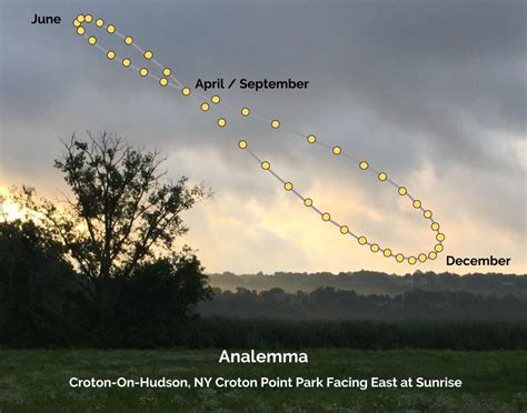 The Analemma The Perihelion Effect