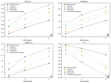 Significant Wave Height Forecasting Based On Emd Timesnet Networks