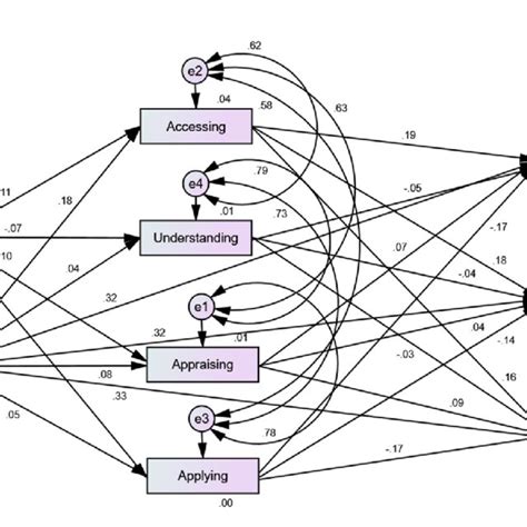 Structural Equation Model Estimating The Direct And Indirect Effects Download Scientific Diagram