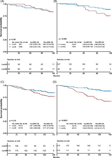 Validation Of Optimized Cutoff Of Ki67 At 2 31 Nmol G For Adjusted Download Scientific Diagram