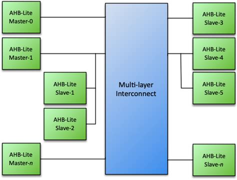 Datasheet Ahb Lite Multi Layer Interconnect Switch