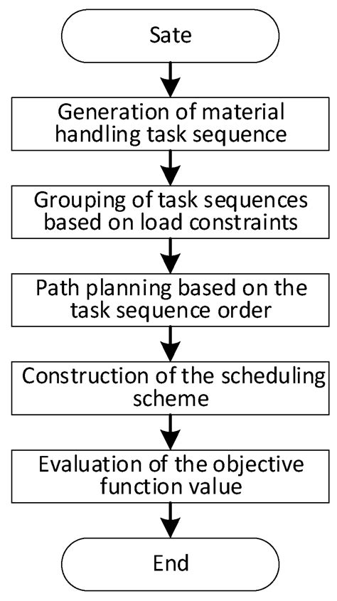 Energy Efficient Scheduling Of Multi Load Agvs Based On The Sarsa Ttao Algorithm