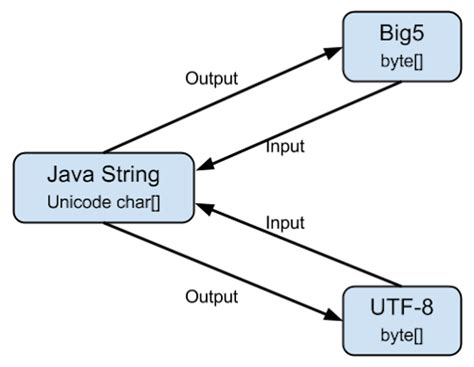 Jax 的工作紀錄 Java 自定字符集 Charset