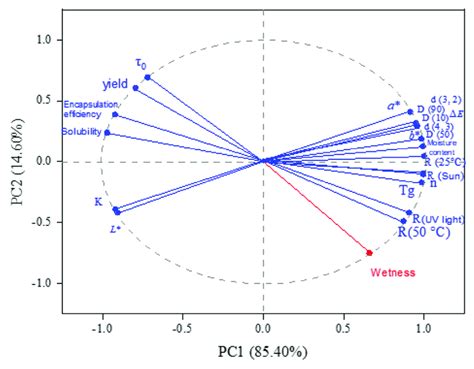 Principal Component Analysis Of Group Differences Download Scientific Diagram