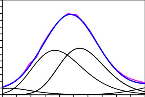 Visible Spectrum Pink Line And Resolved Gaussian Curves Black Line Download Scientific