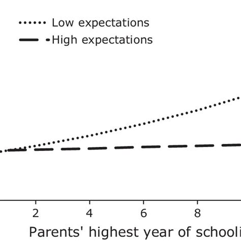 Mean Predicted Probability Of First Sex Females By Career Expectations