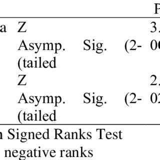 Related Samples Wilcoxon Signed Rank Test Statistic Download Scientific Diagram